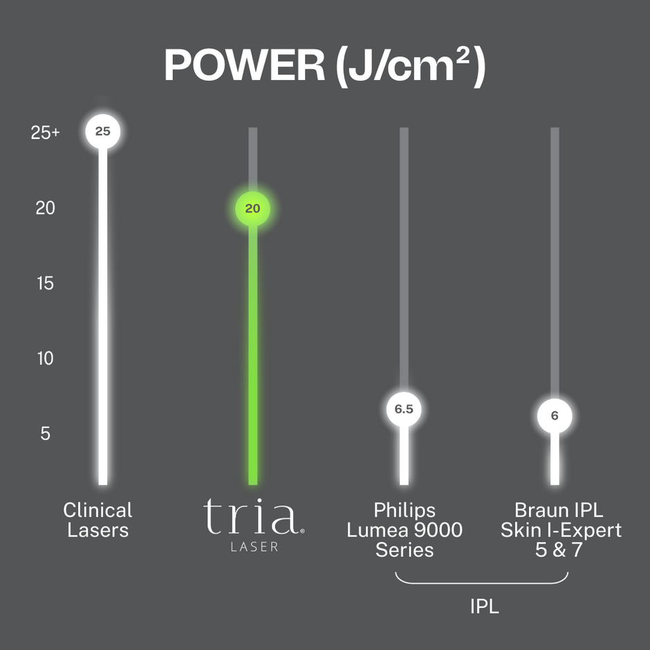 At Home Laser Hair Removal | Tria 4X Hair Removal Device – Tria Laser Canada