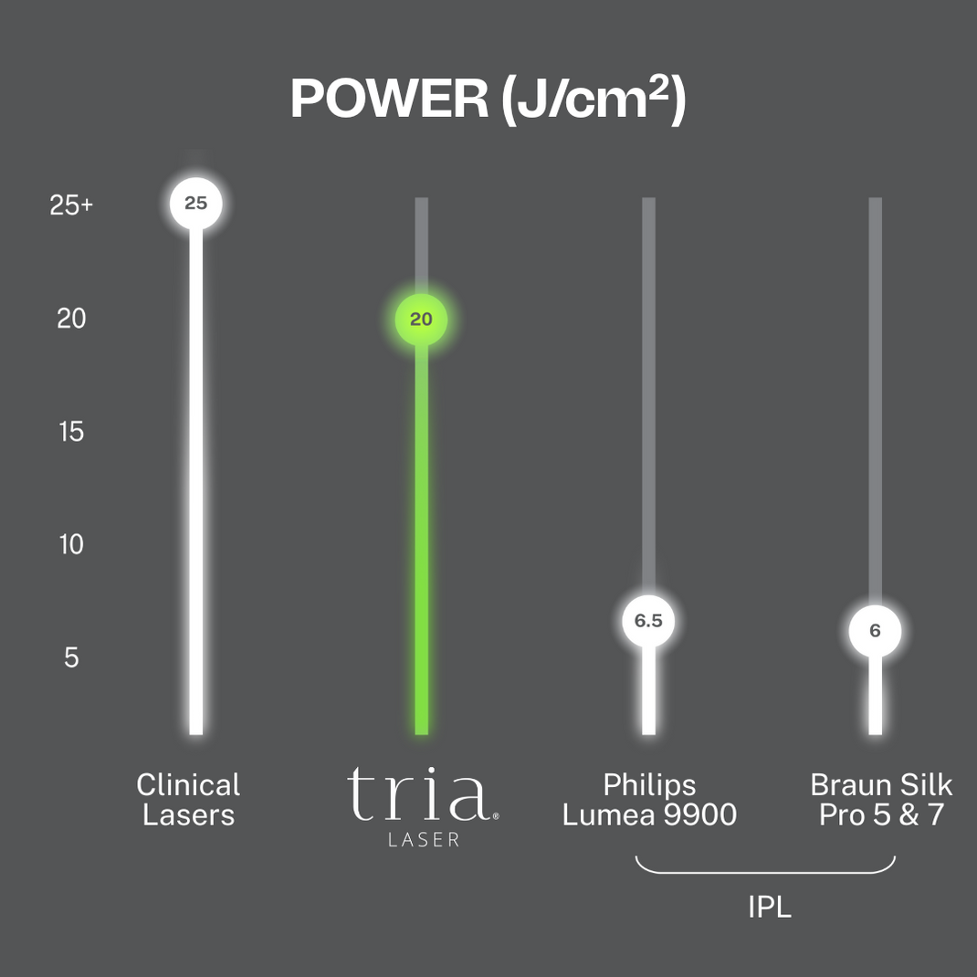 At Home Laser Hair Removal | Tria 4X Hair Removal Device – Tria Laser ...